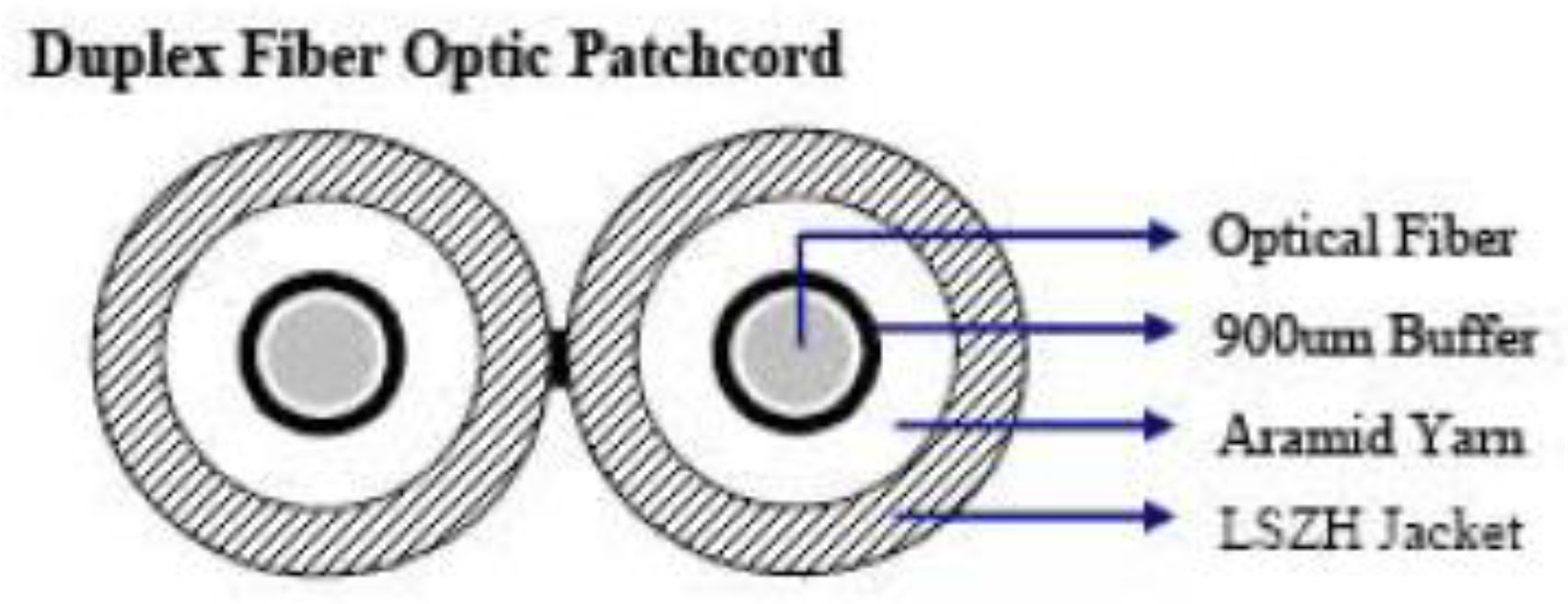 Optical Fiber Patch CordsSingle Mode Duplex – Tech Startup
